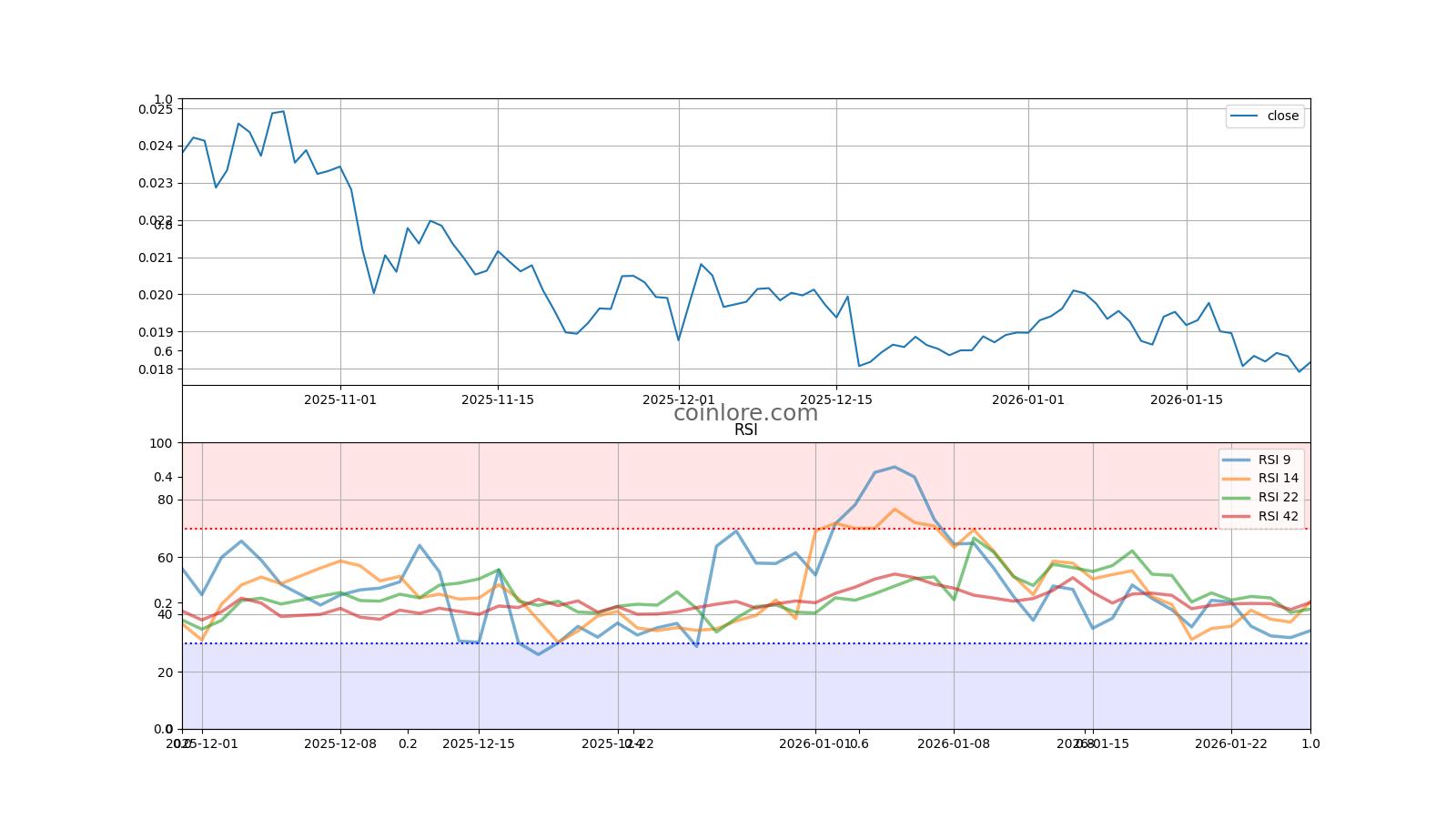 Dao Space RSI indicator