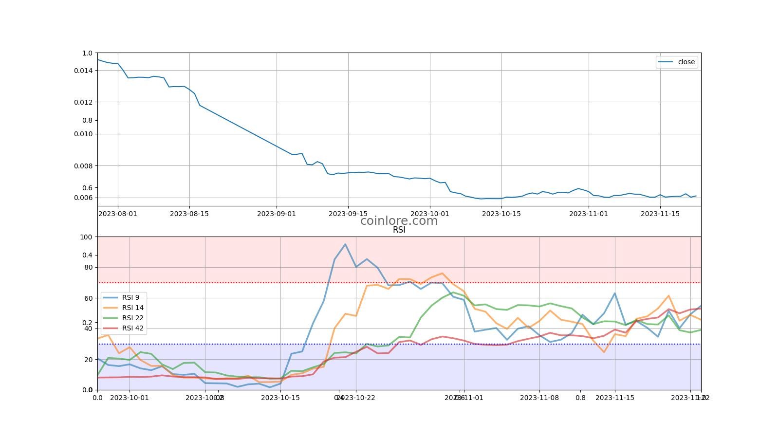 Dao Space RSI indicator