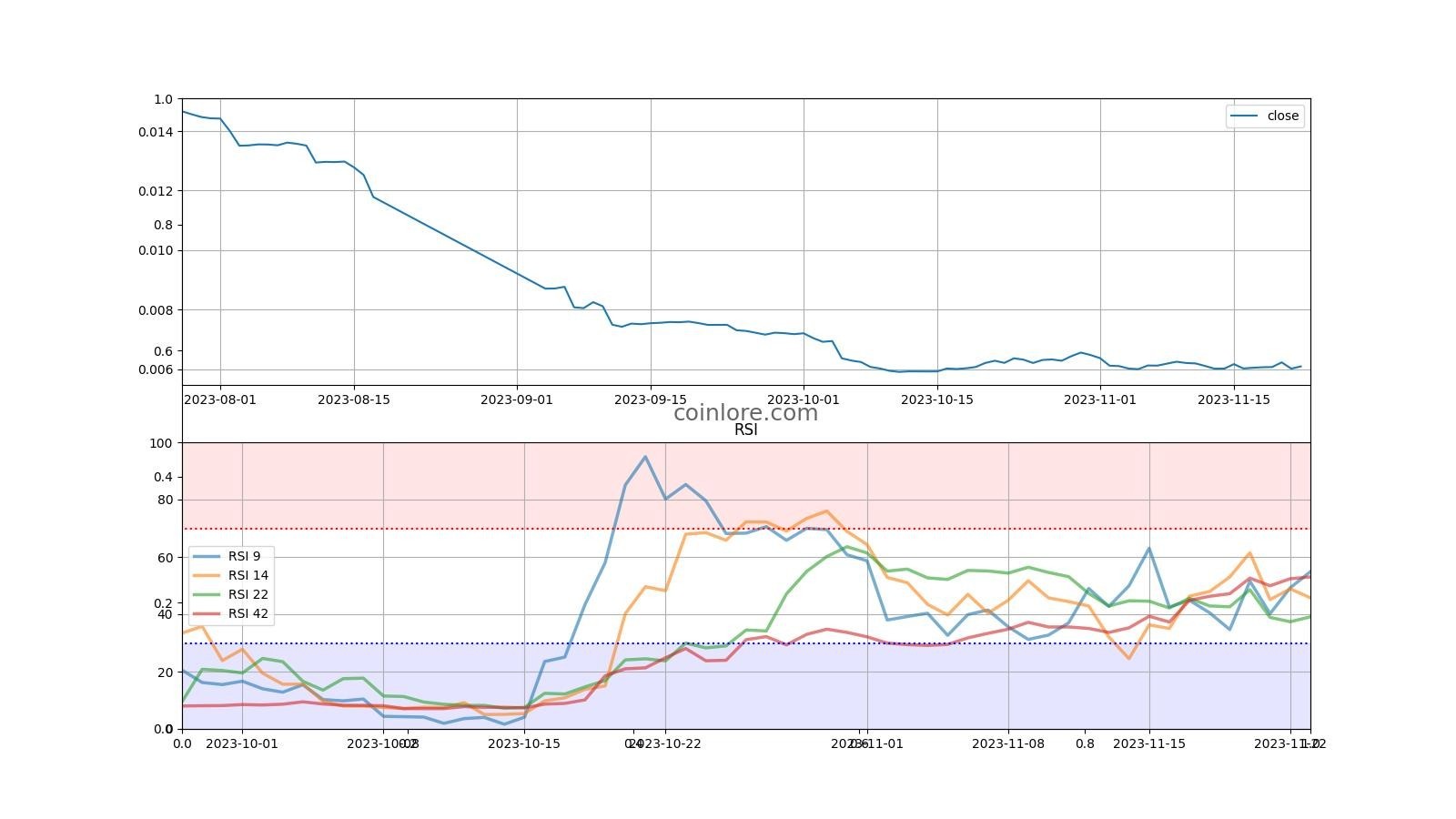 Dao Space RSI indicator