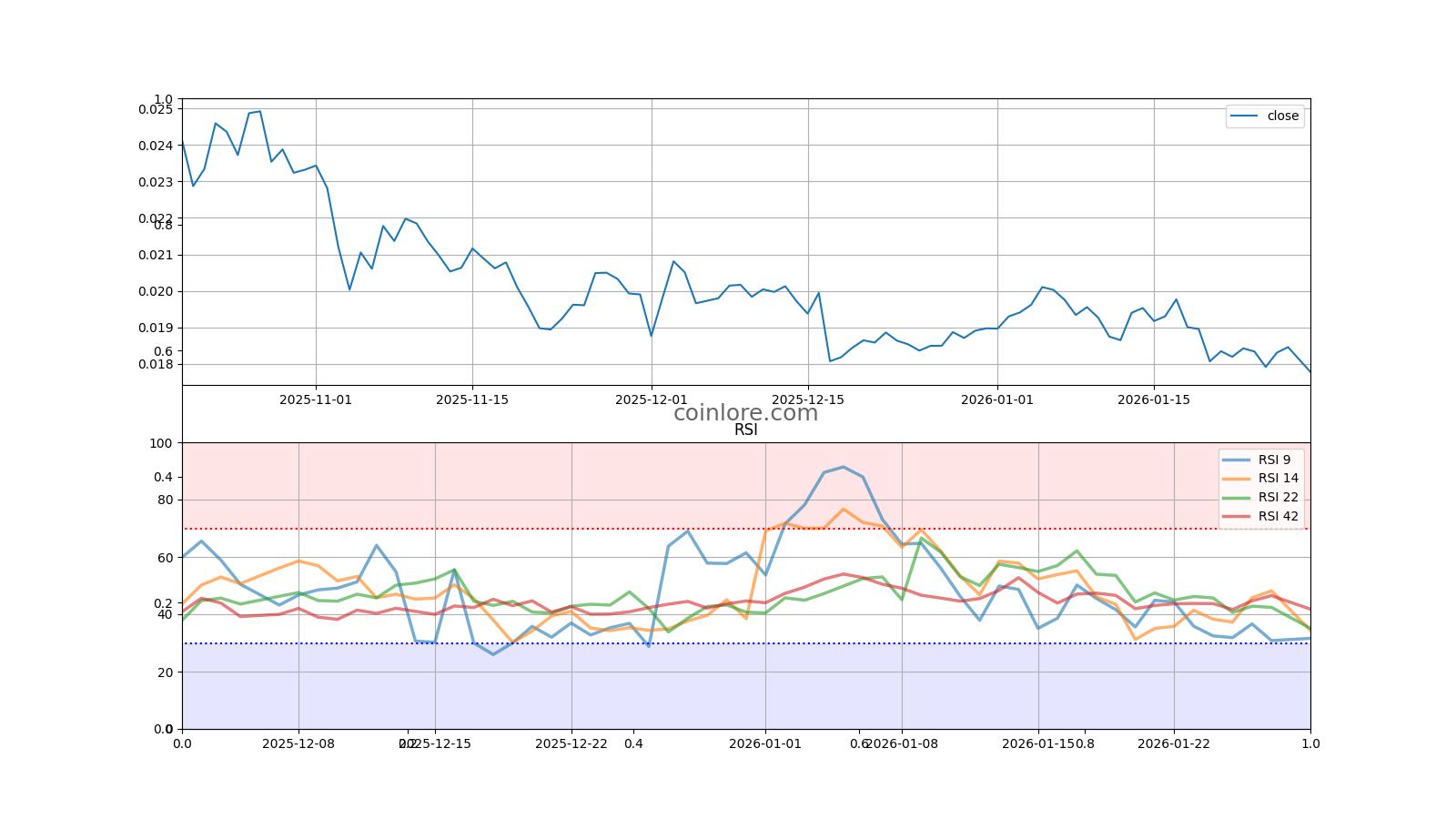 Dao Space RSI indicator