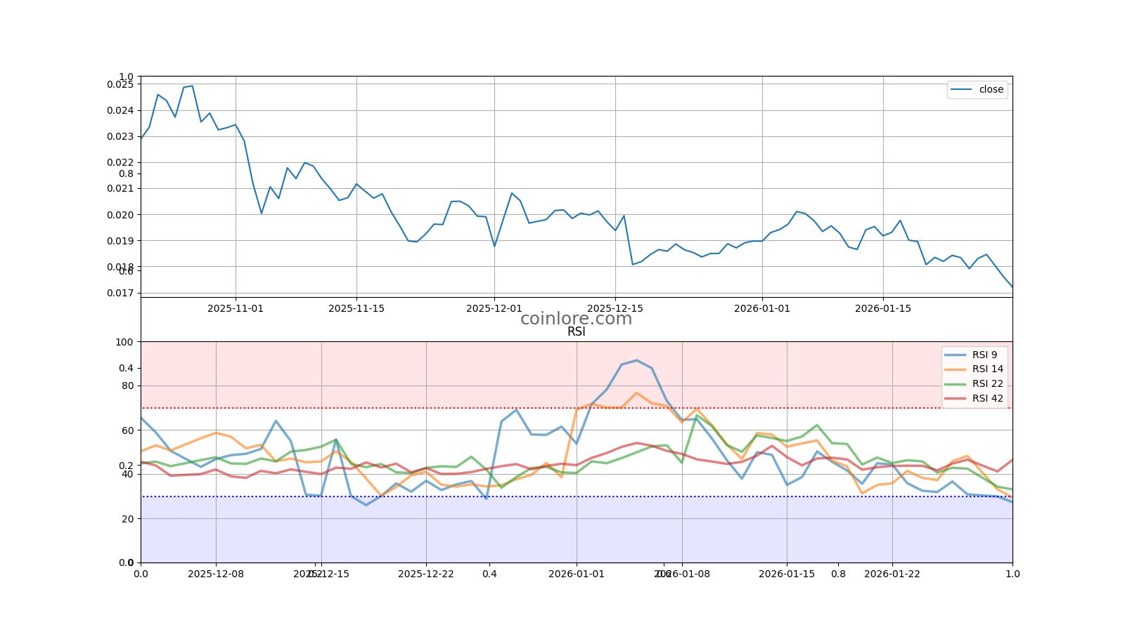 Dao Space RSI indicator