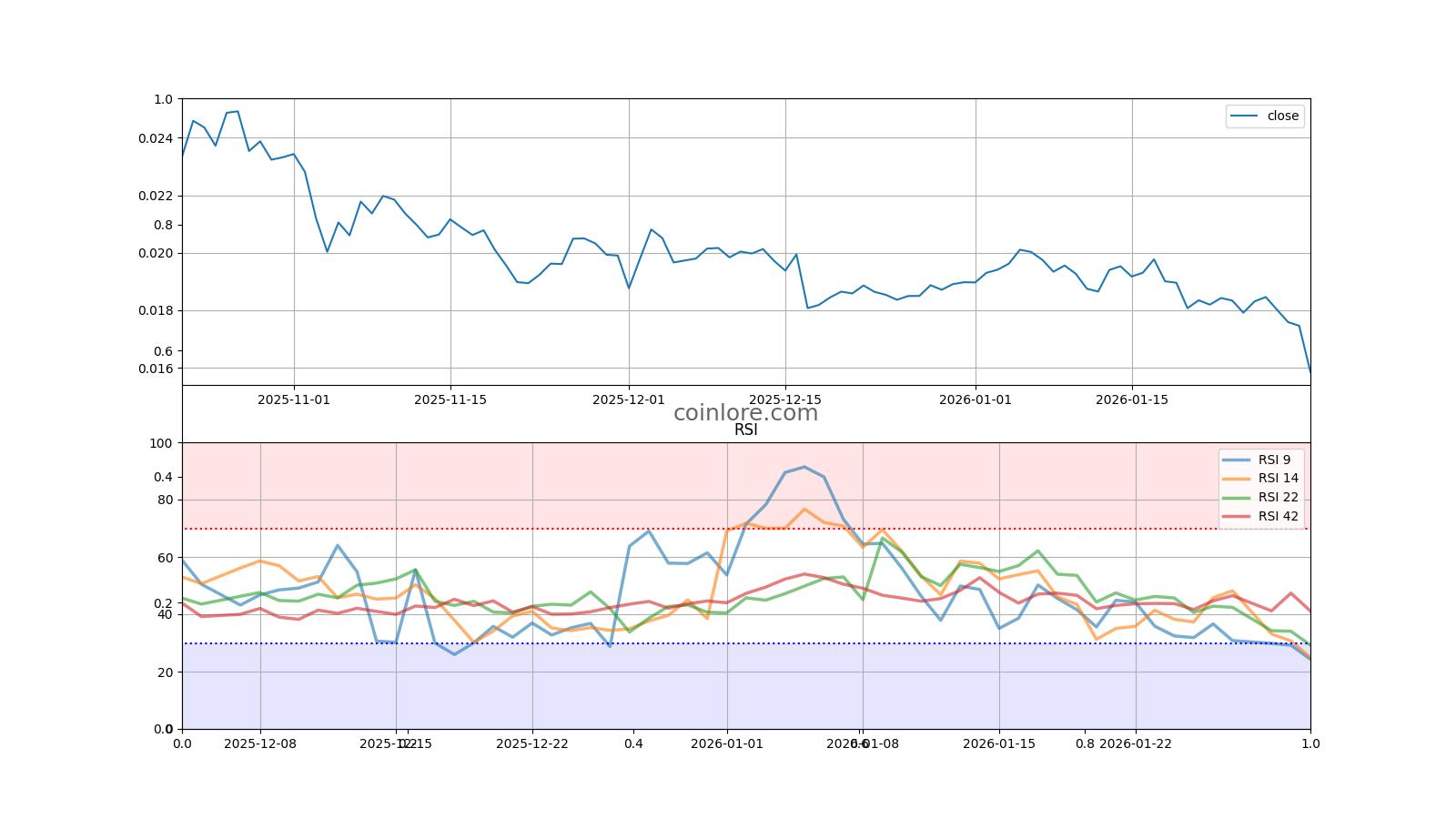 Dao Space RSI indicator
