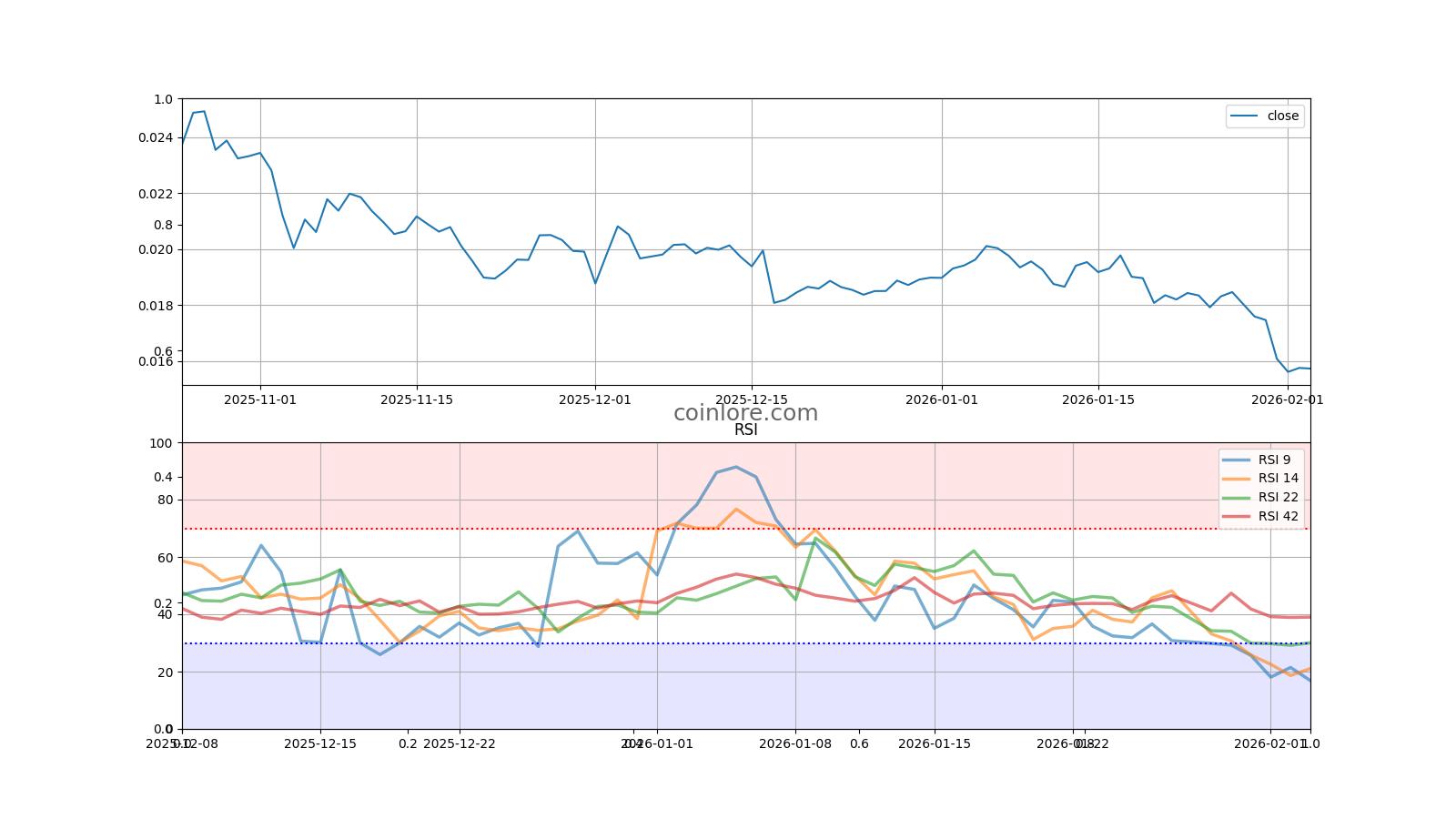 Dao Space RSI indicator