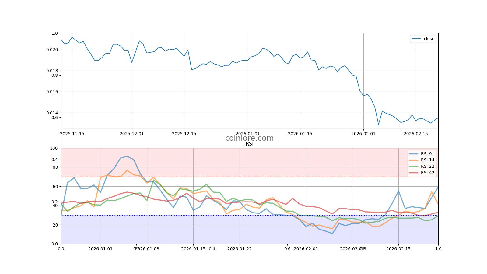 Dao Space RSI indicator
