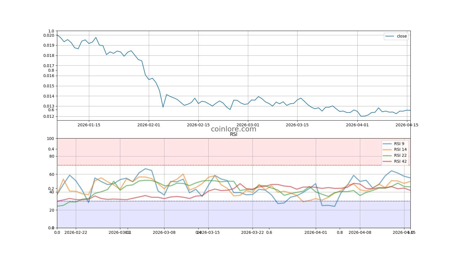 Dao Space RSI indicator