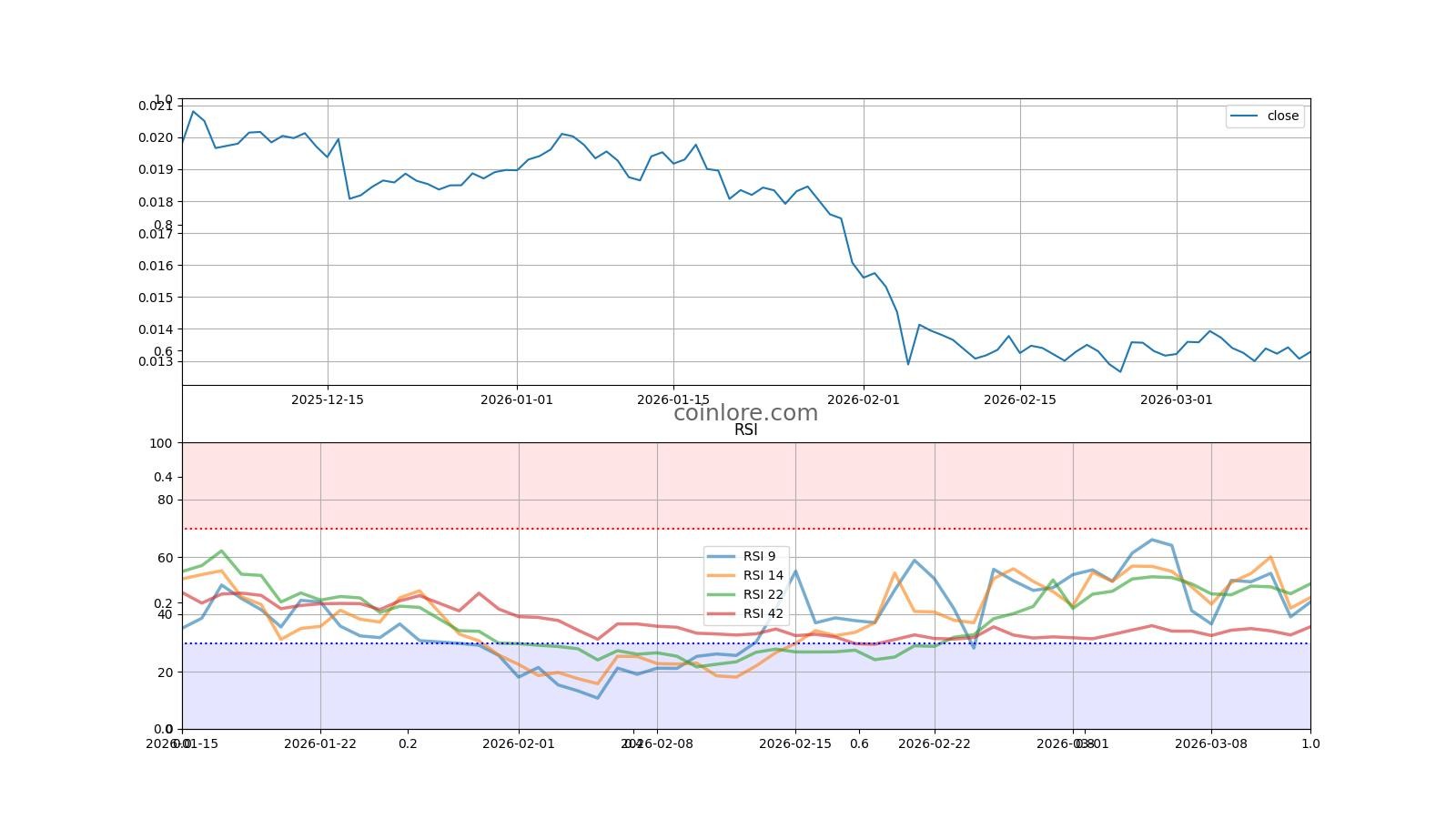 Dao Space RSI indicator