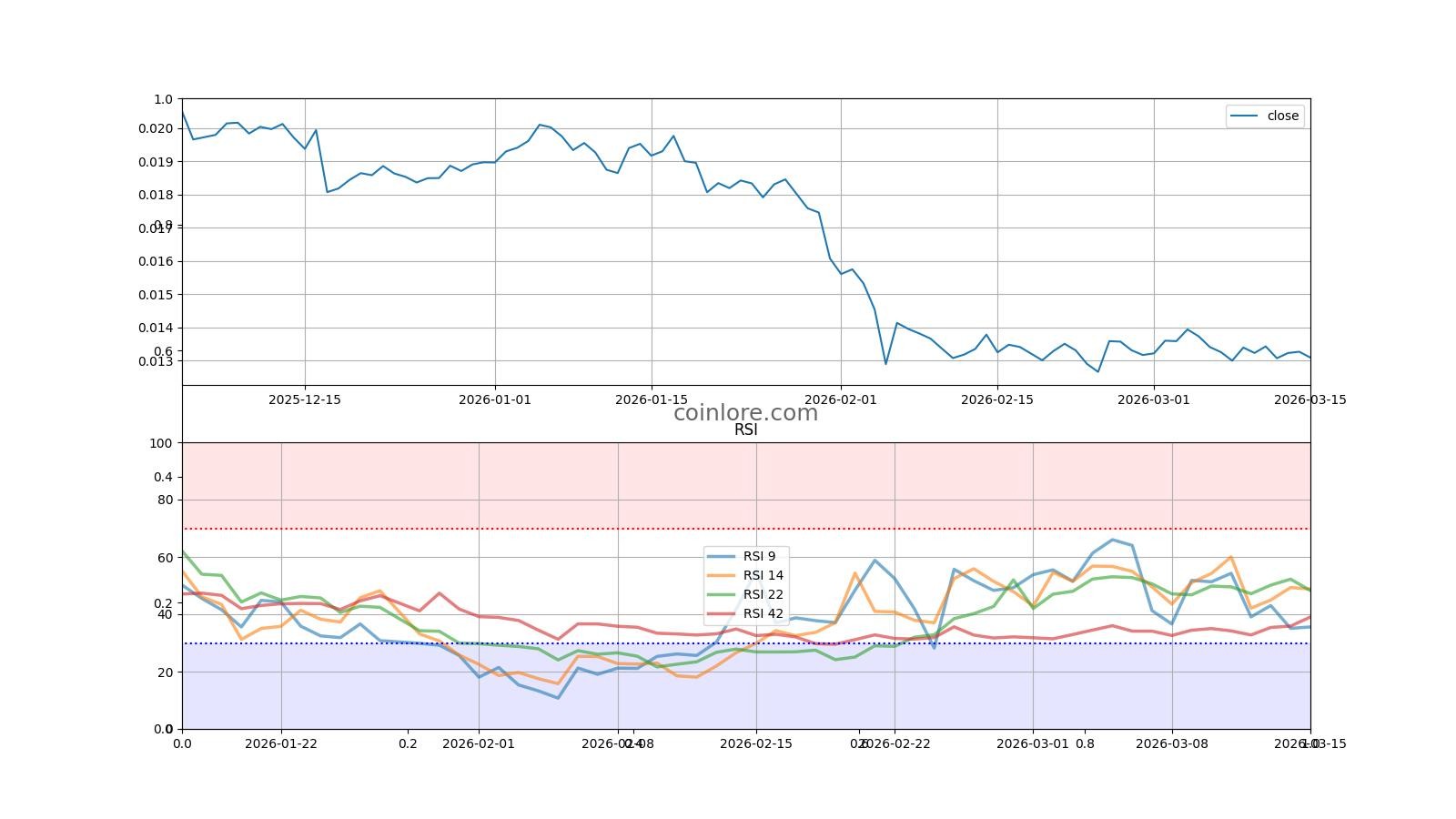 Dao Space RSI indicator