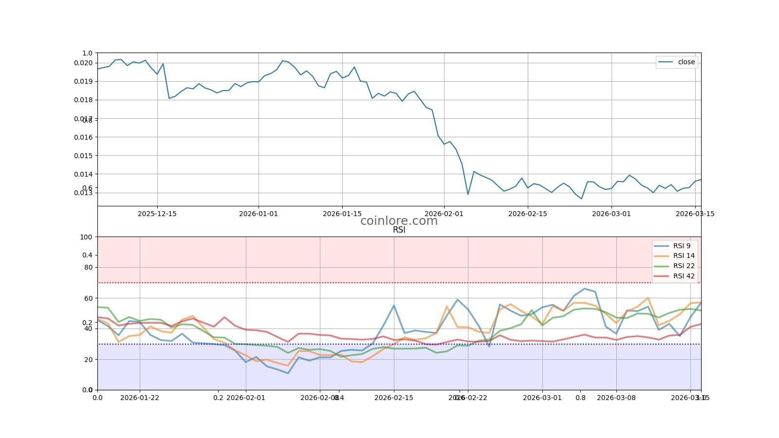 Dao Space RSI indicator