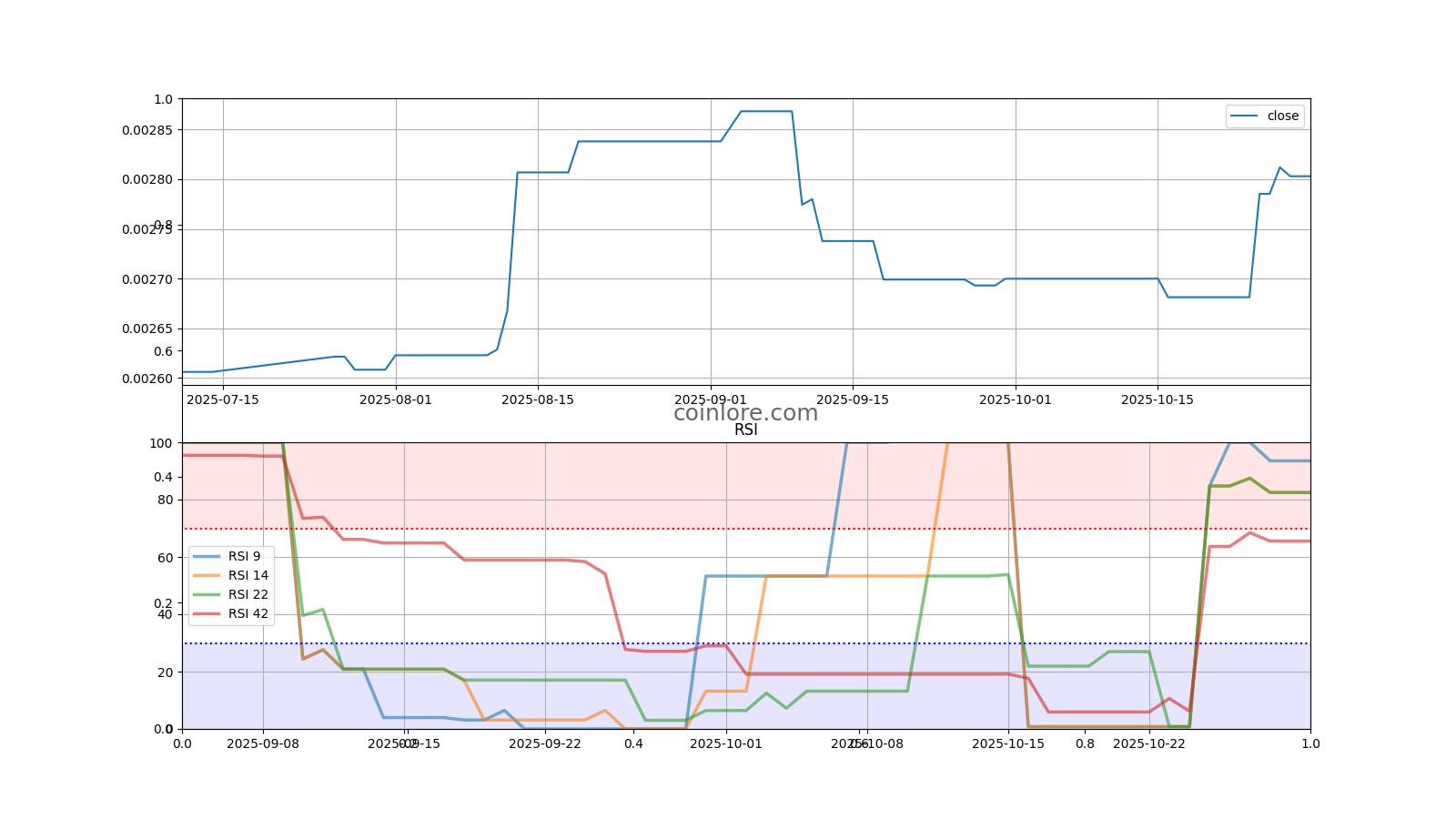 DAOLaunch RSI indicator