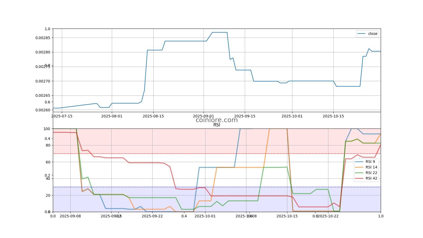DAOLaunch RSI indicator