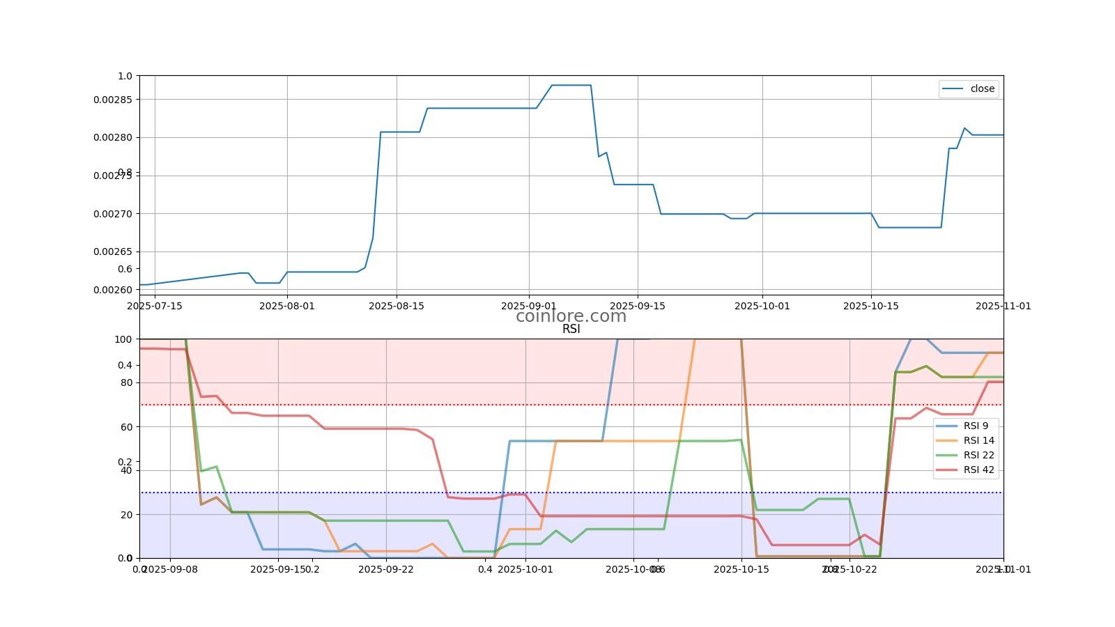 DAOLaunch RSI indicator