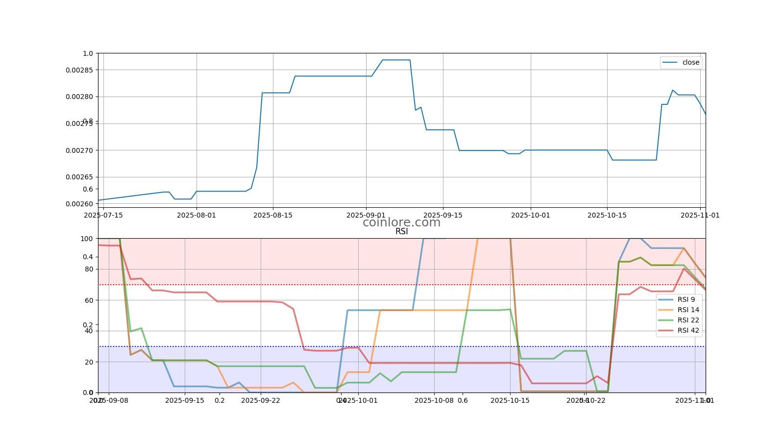 DAOLaunch RSI indicator
