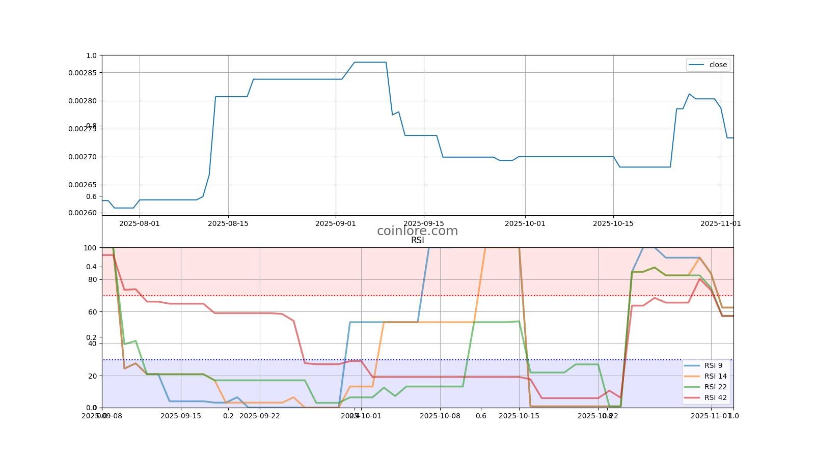 DAOLaunch RSI indicator