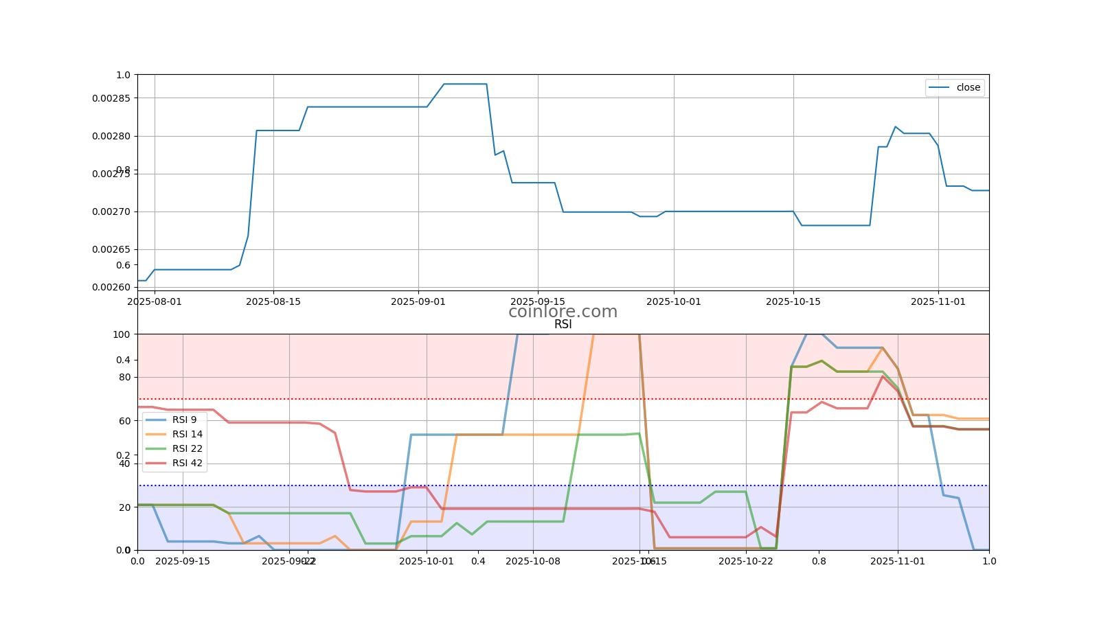 DAOLaunch RSI indicator