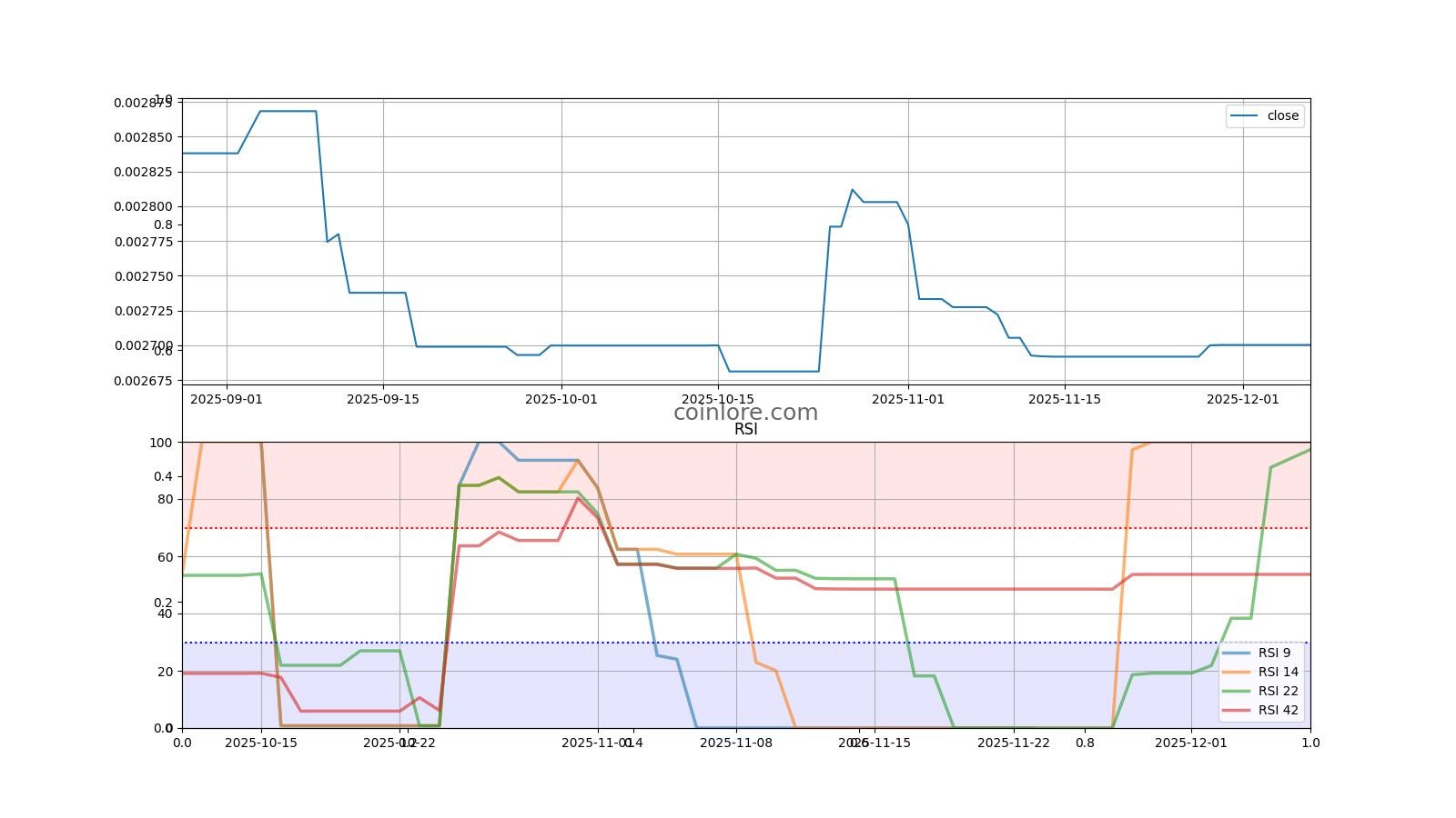 DAOLaunch RSI indicator