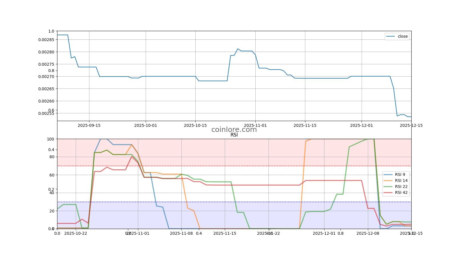 DAOLaunch RSI indicator