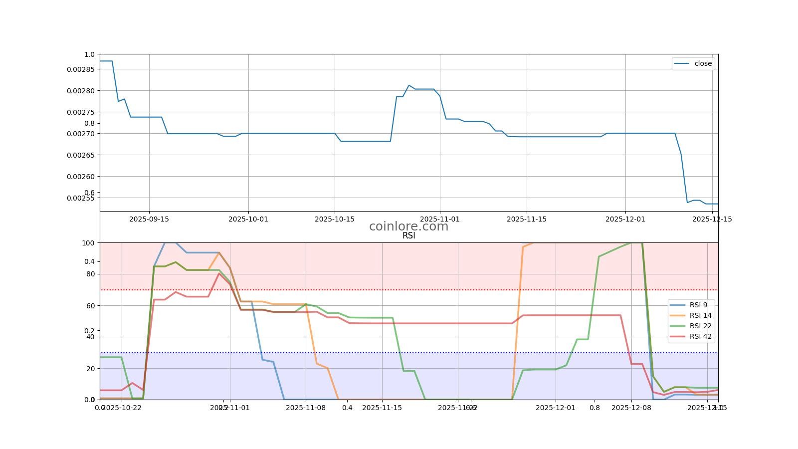 DAOLaunch RSI indicator