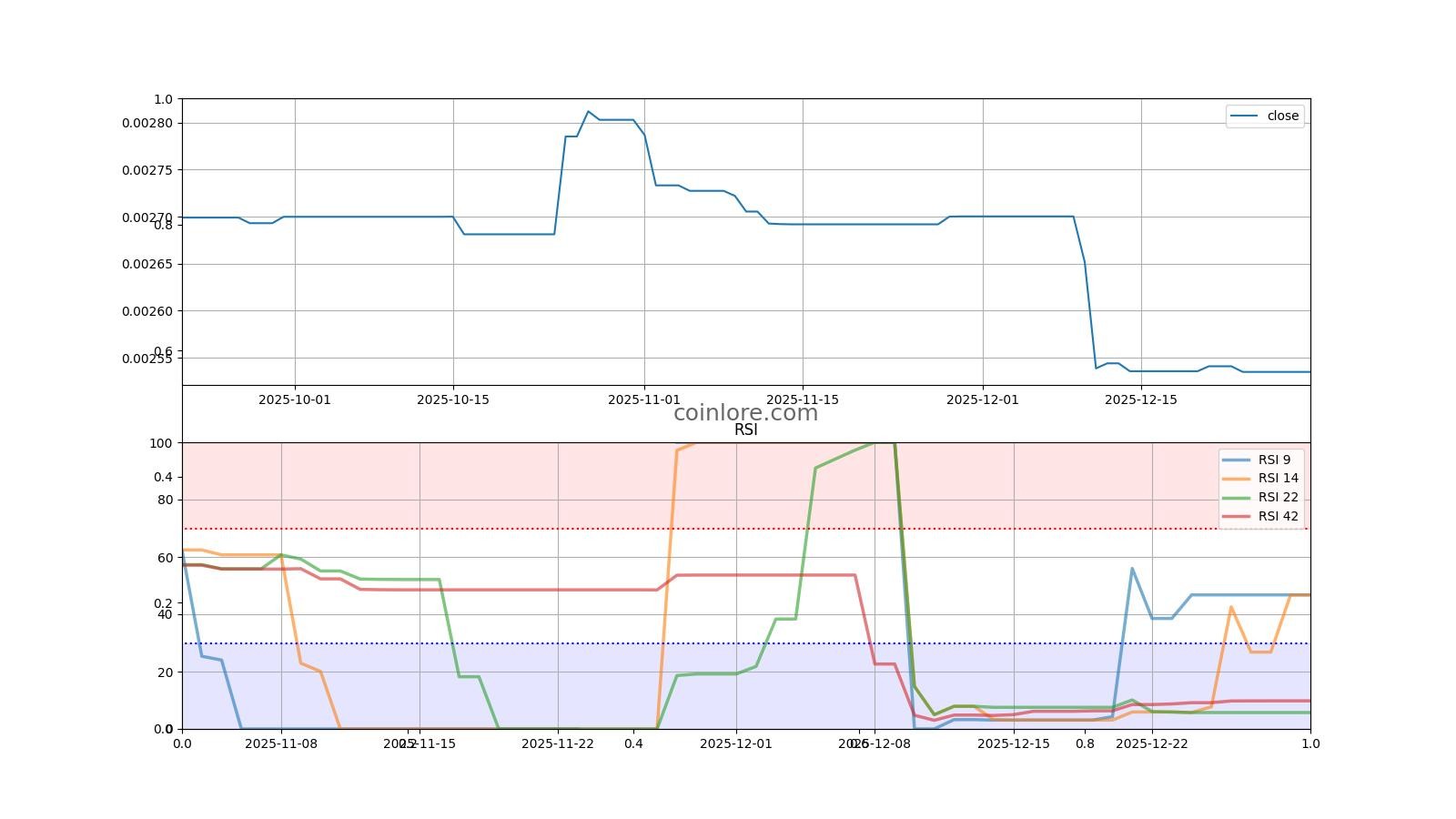 DAOLaunch RSI indicator