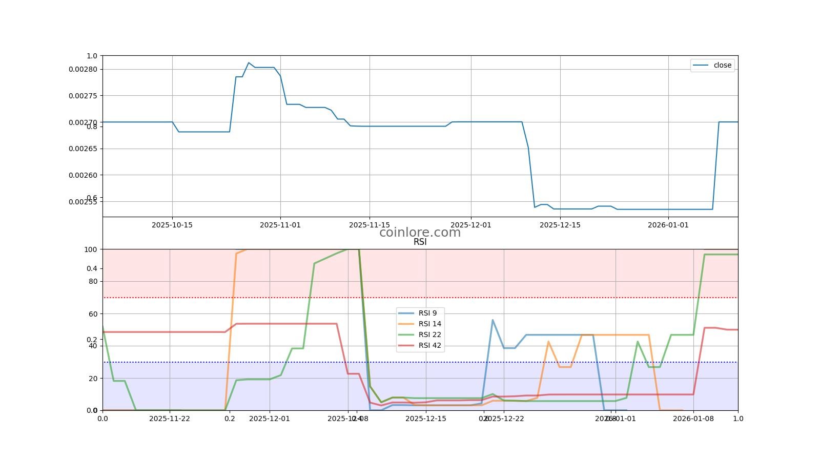 DAOLaunch RSI indicator