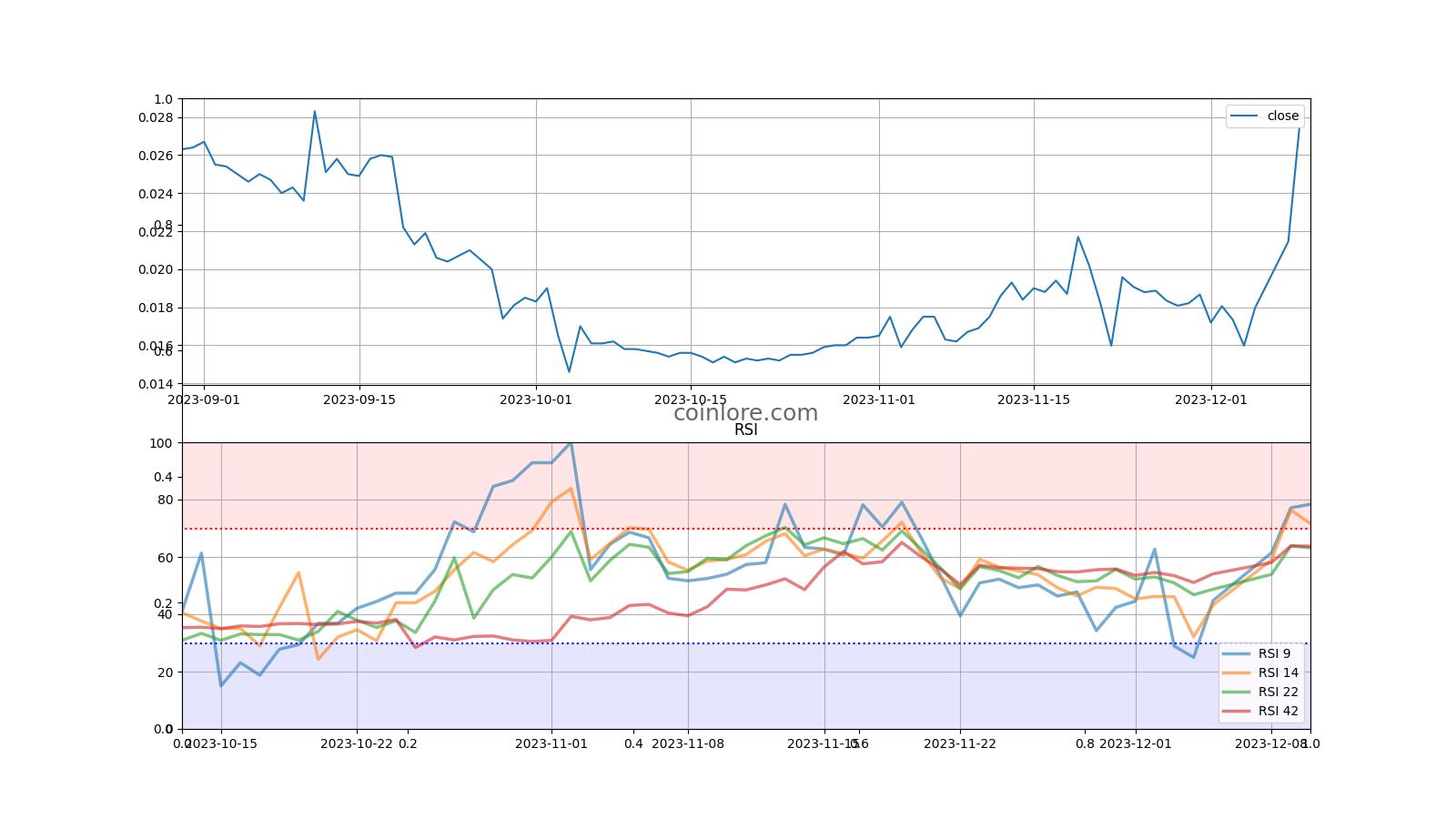 DAOLaunch RSI indicator