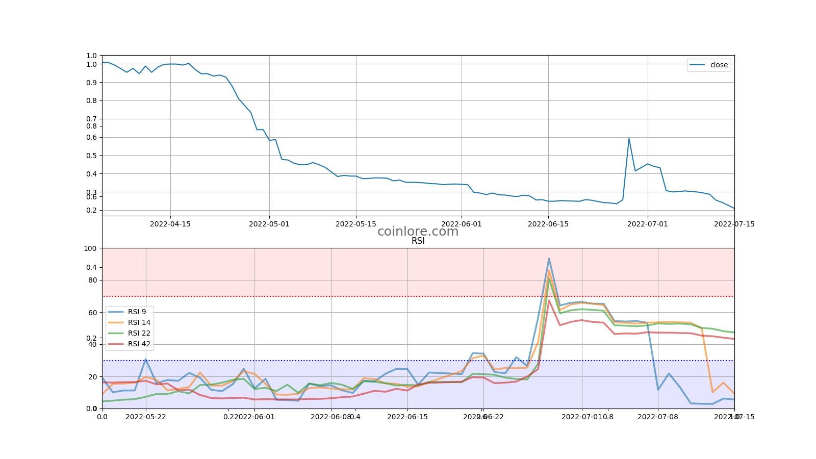 DAOLaunch RSI indicator