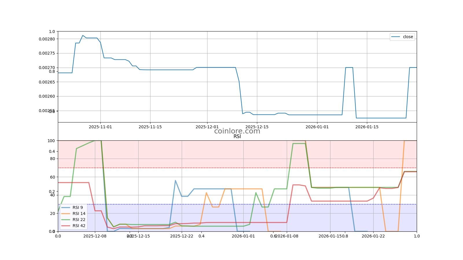 DAOLaunch RSI indicator