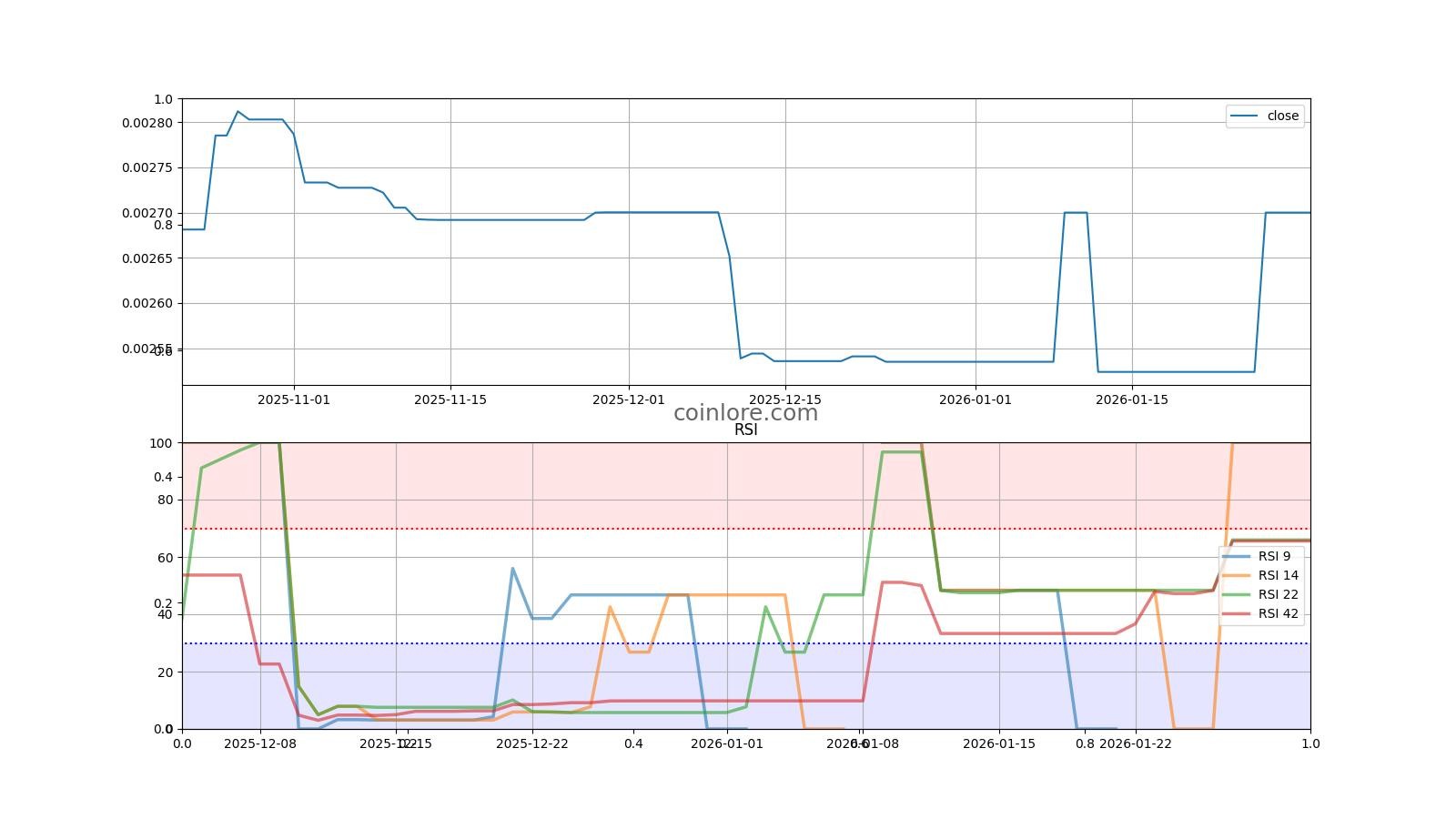 DAOLaunch RSI indicator