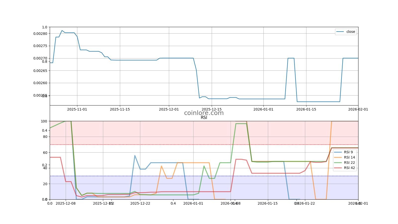 DAOLaunch RSI indicator