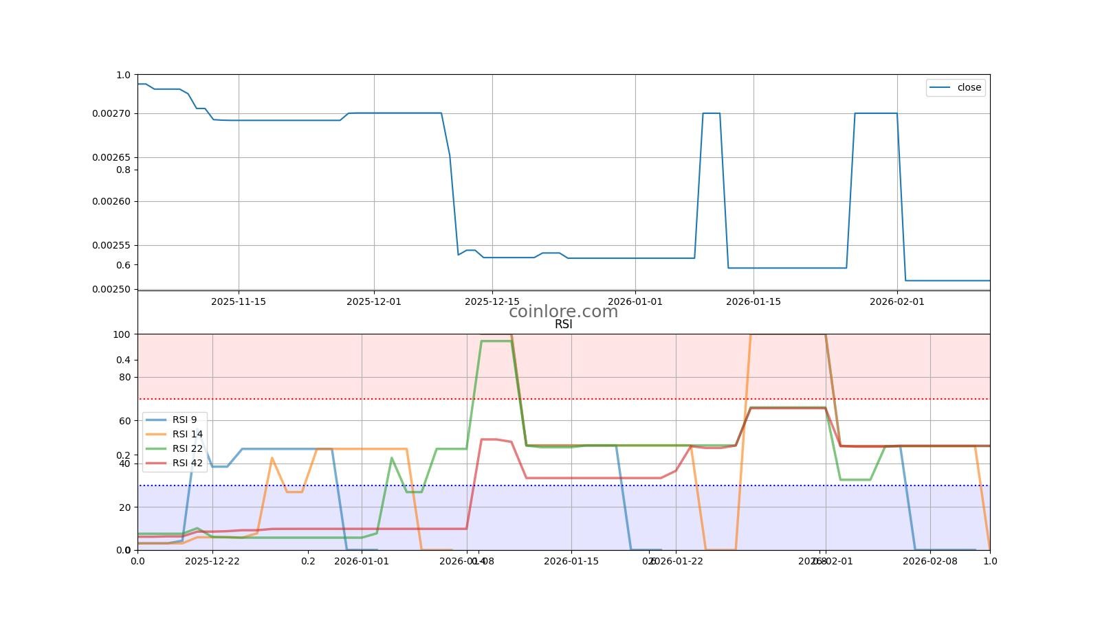 DAOLaunch RSI indicator