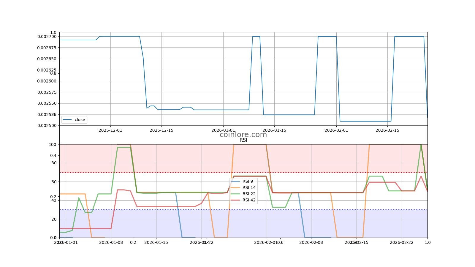 DAOLaunch RSI indicator