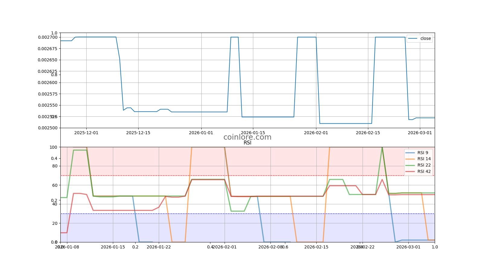 DAOLaunch RSI indicator