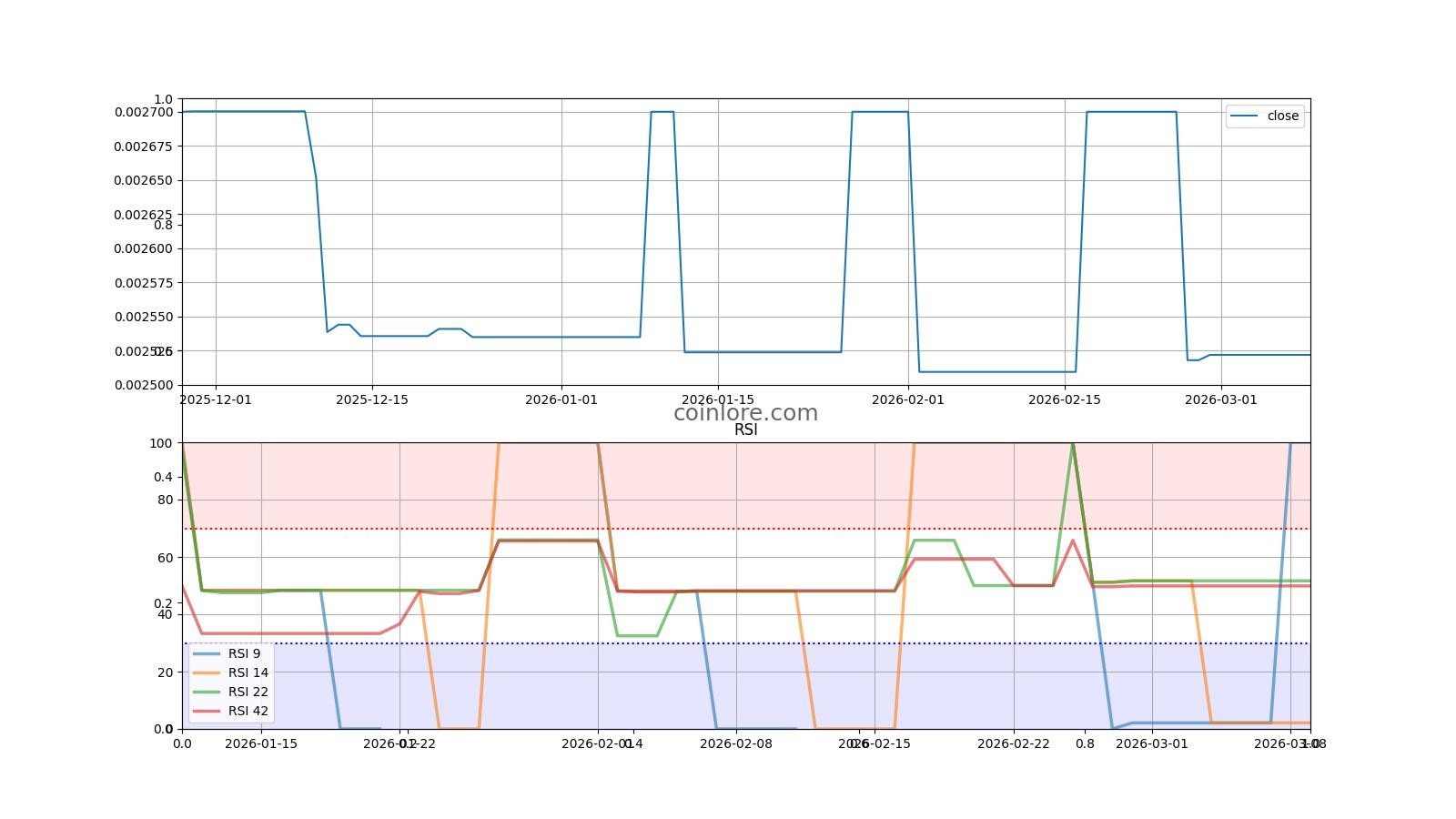 DAOLaunch RSI indicator