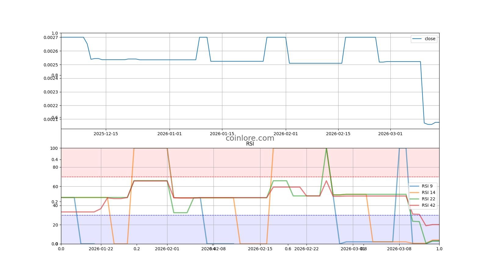 DAOLaunch RSI indicator
