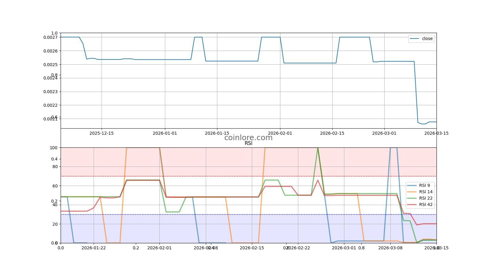 DAOLaunch RSI indicator