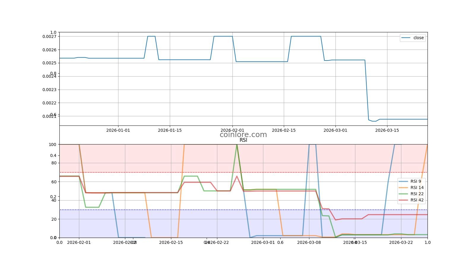 DAOLaunch RSI indicator