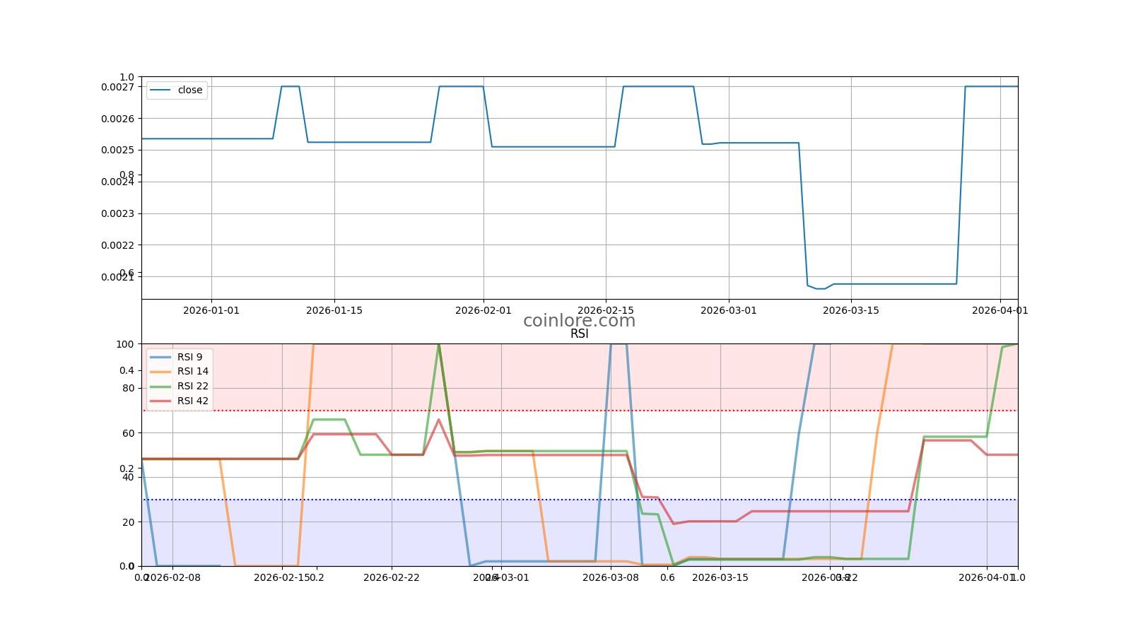 DAOLaunch RSI indicator