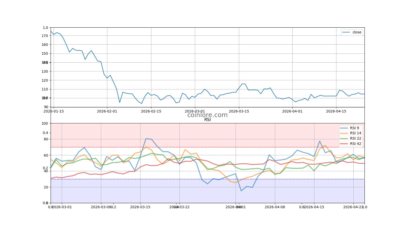 DaoSOL RSI indicator