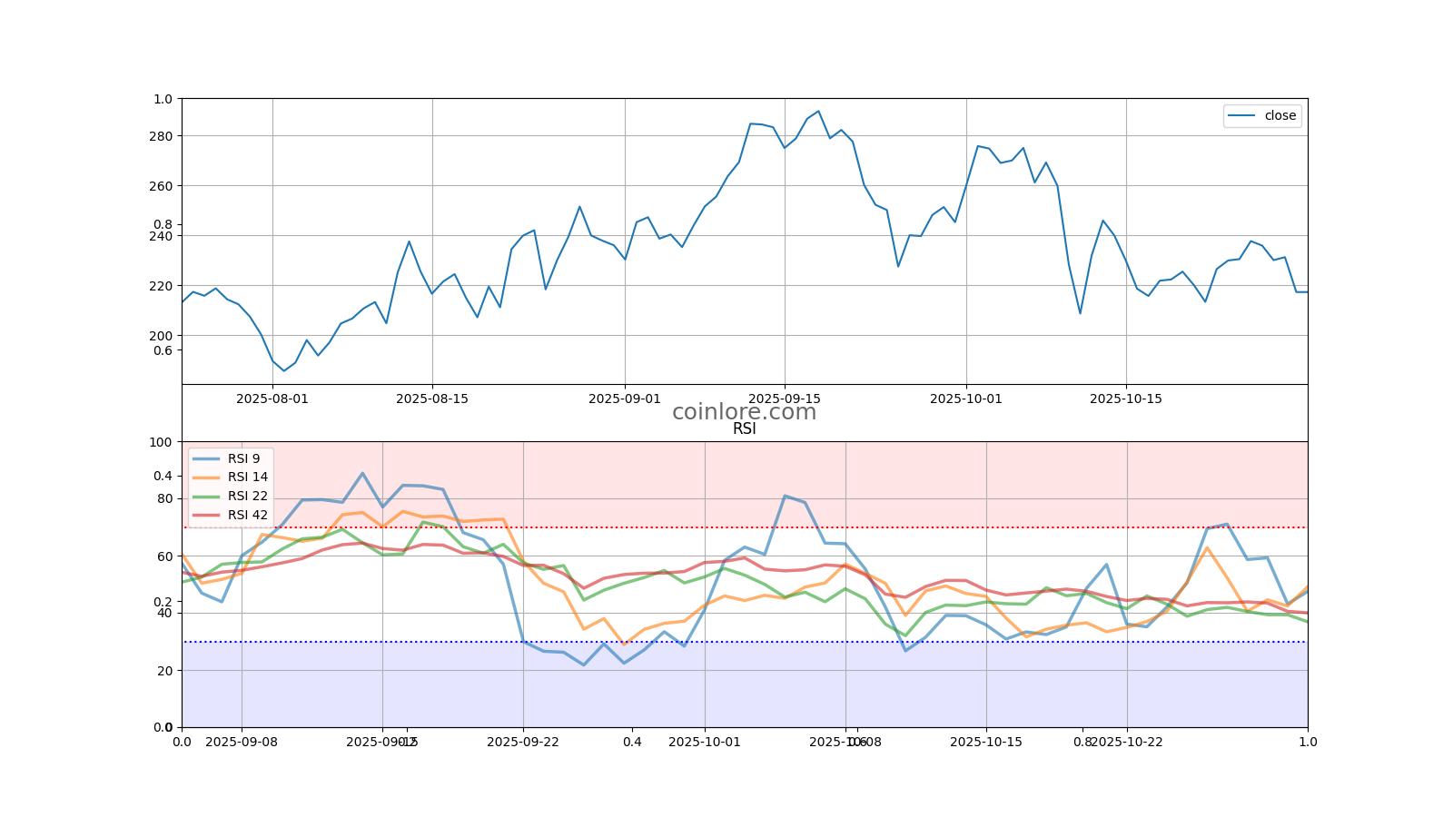 DaoSOL RSI indicator