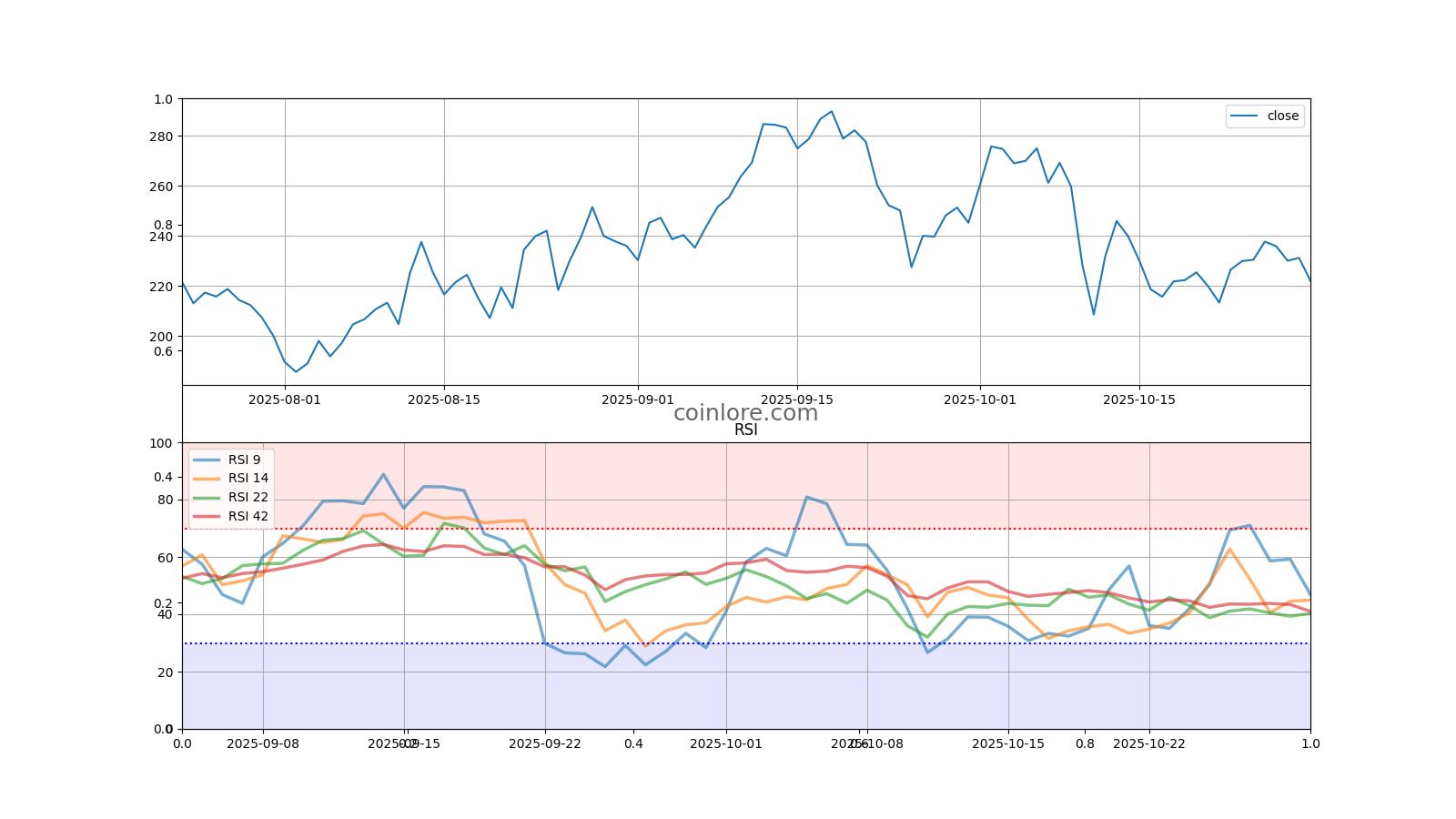 DaoSOL RSI indicator