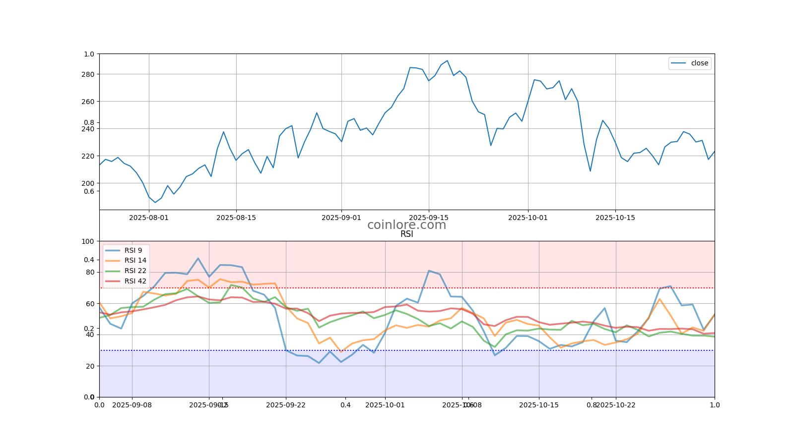 DaoSOL RSI indicator