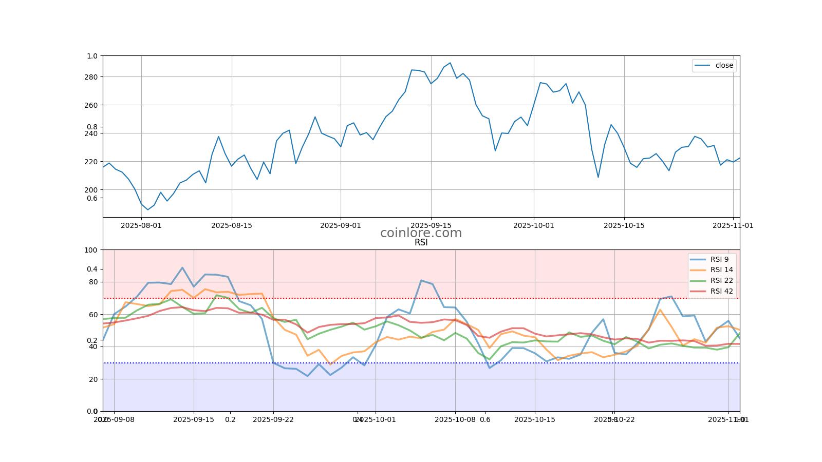 DaoSOL RSI indicator