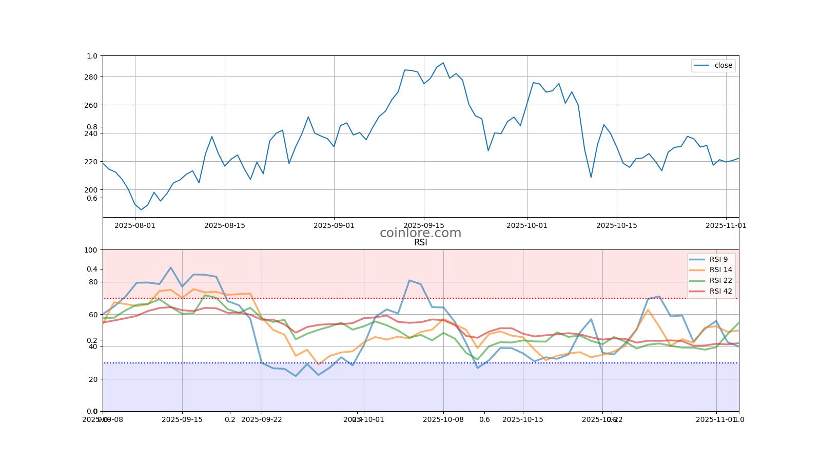 DaoSOL RSI indicator