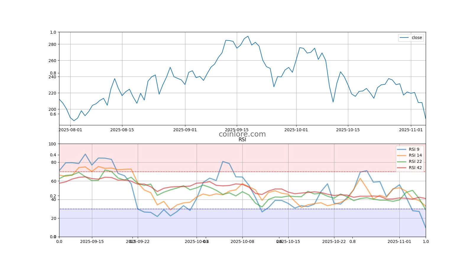 DaoSOL RSI indicator