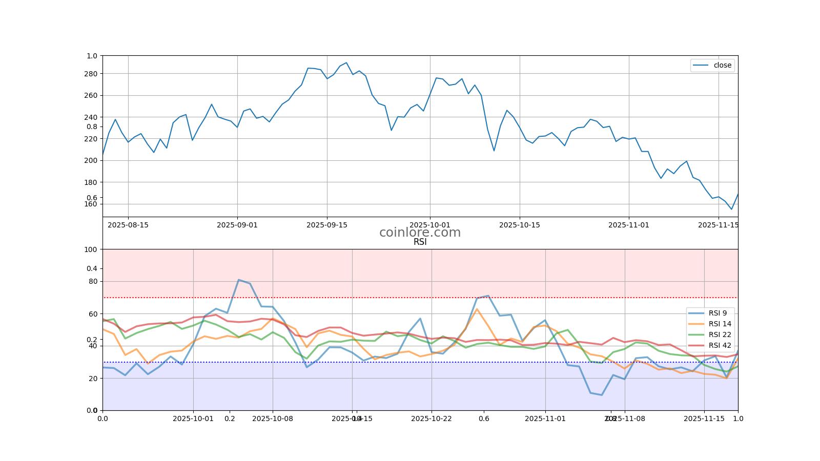 DaoSOL RSI indicator