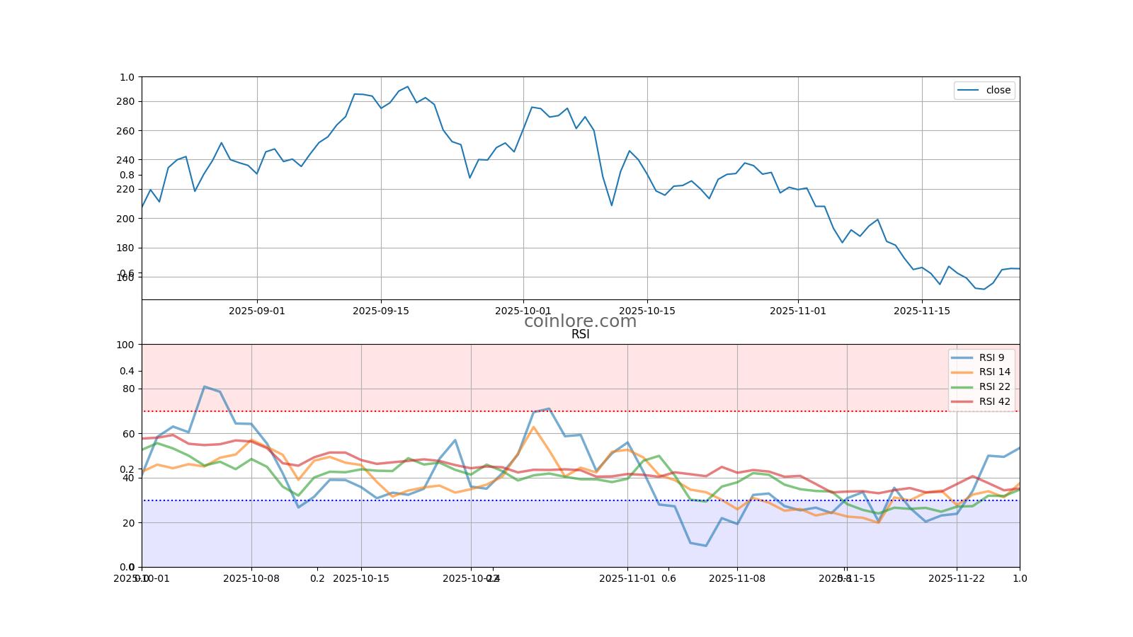 DaoSOL RSI indicator