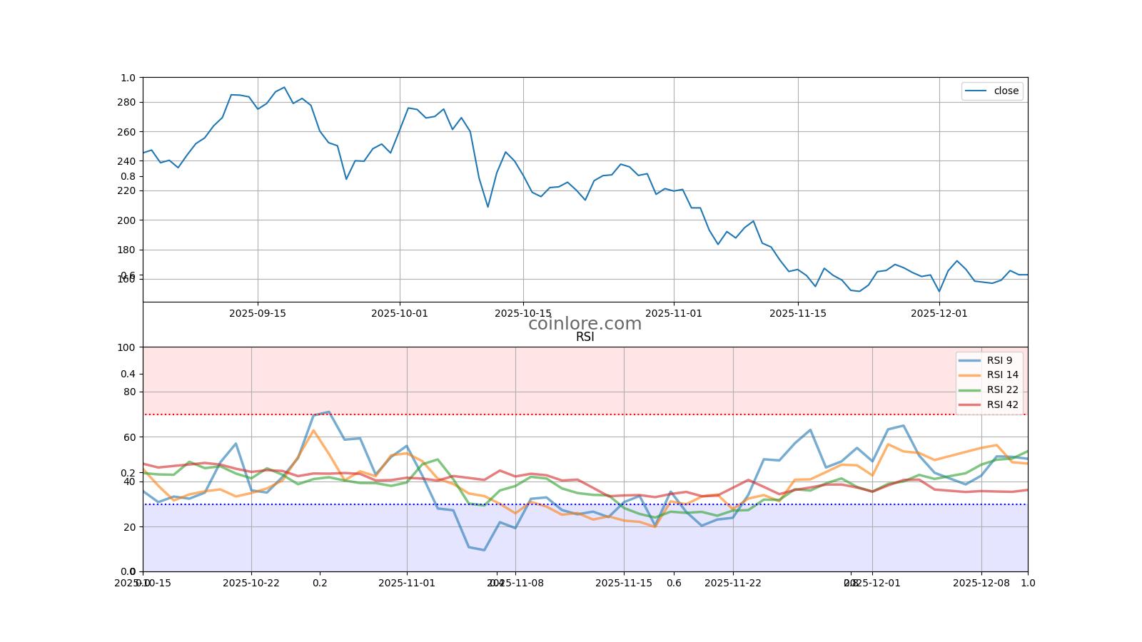 DaoSOL RSI indicator