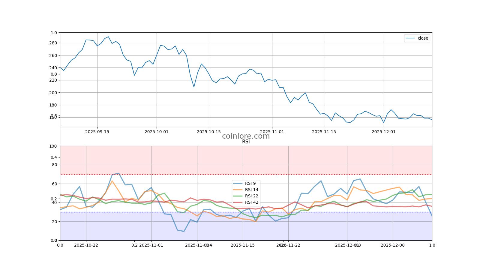 DaoSOL RSI indicator