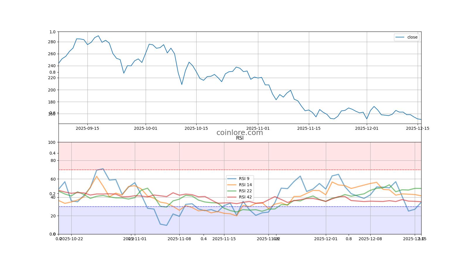DaoSOL RSI indicator