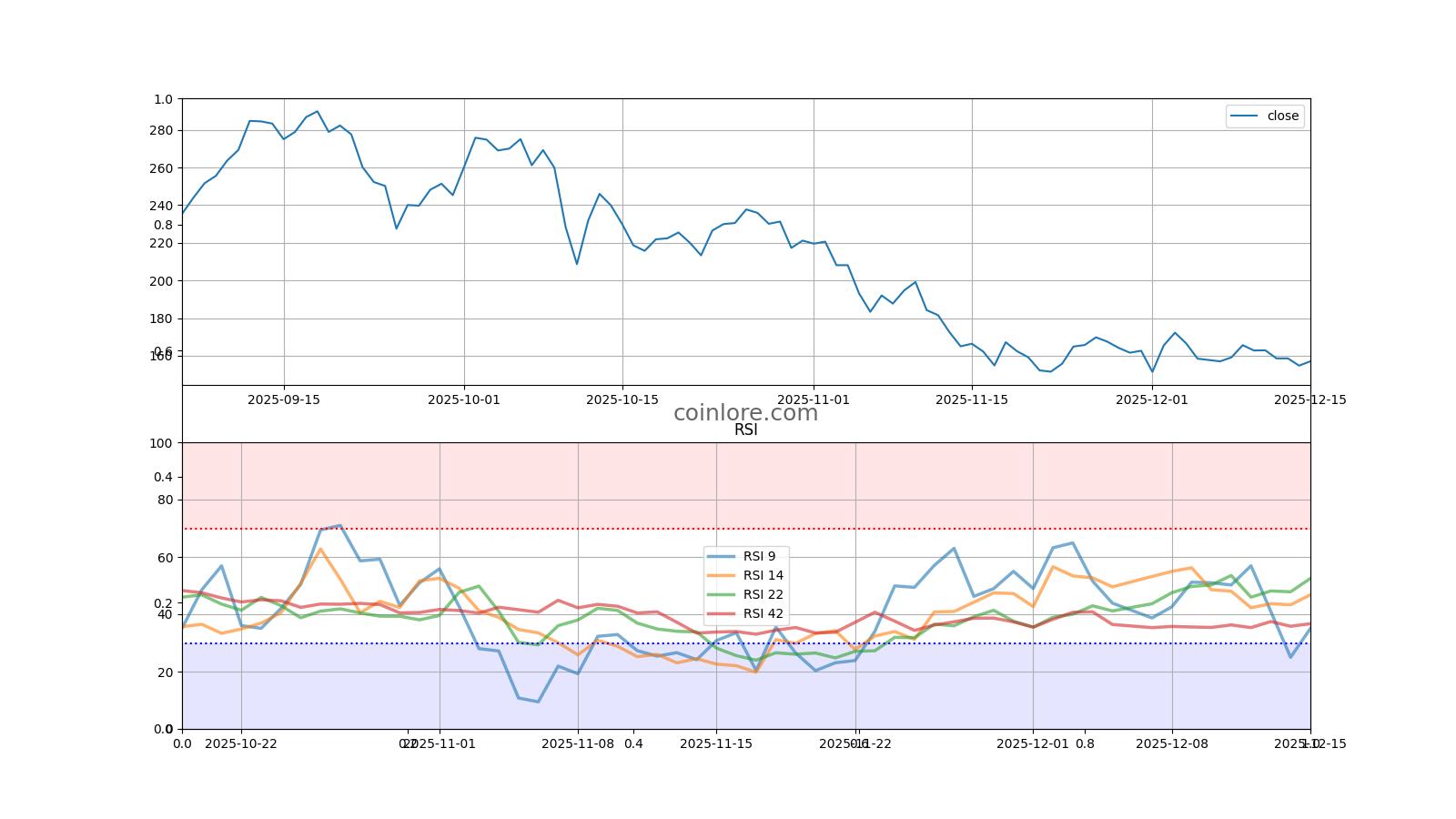 DaoSOL RSI indicator