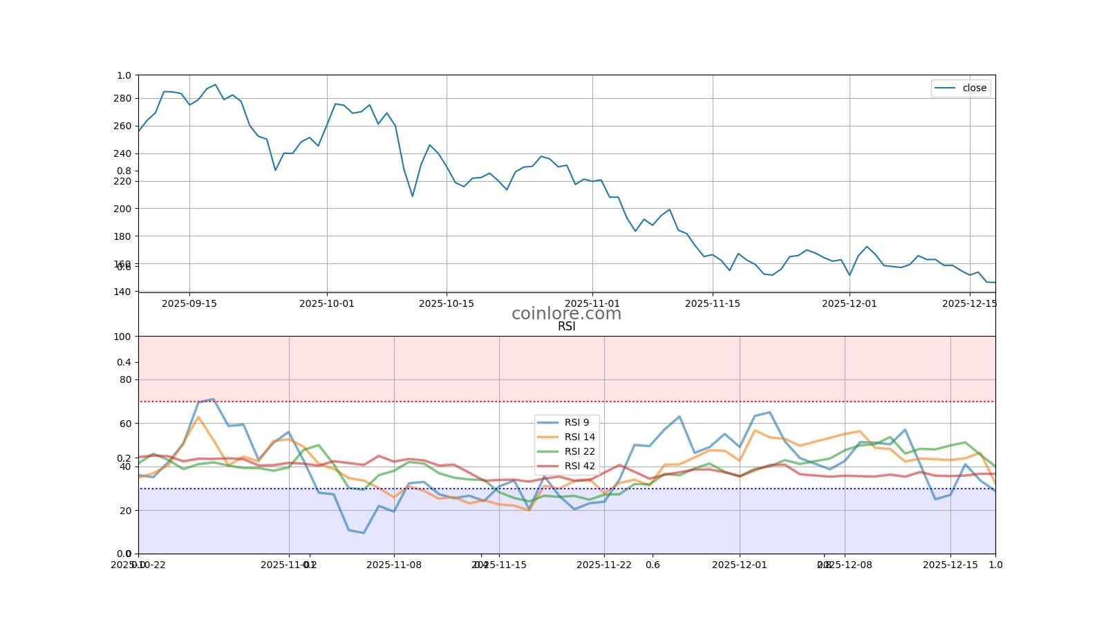 DaoSOL RSI indicator